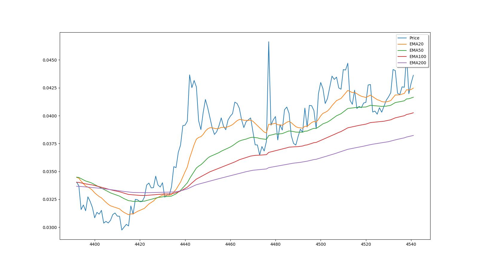 Primecoin Exponential Moving Averages