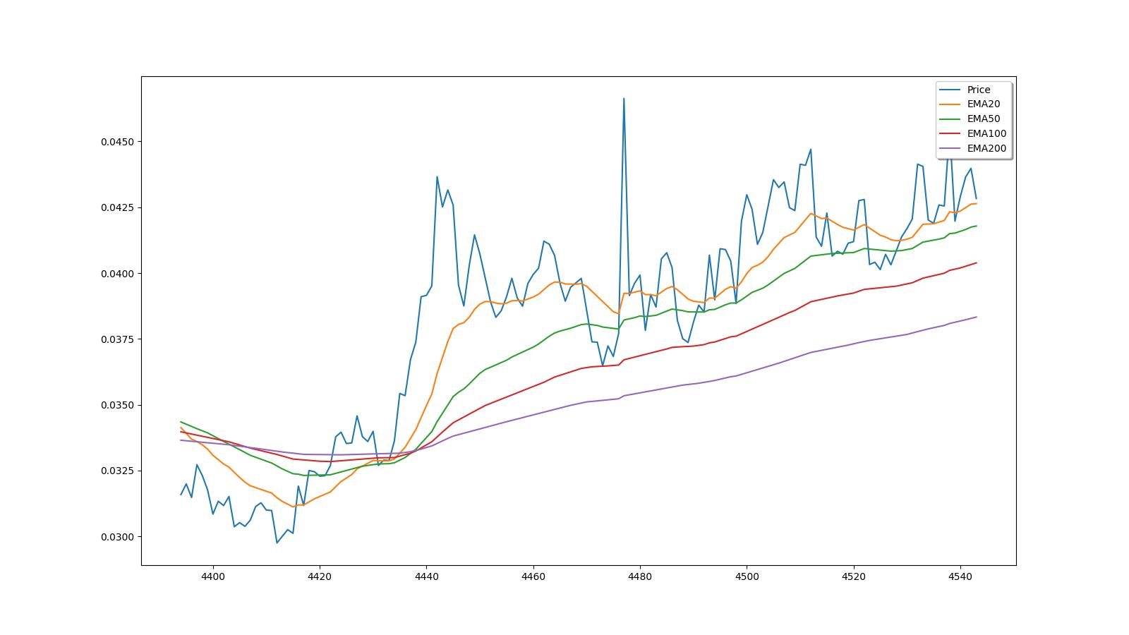 Primecoin Exponential Moving Averages