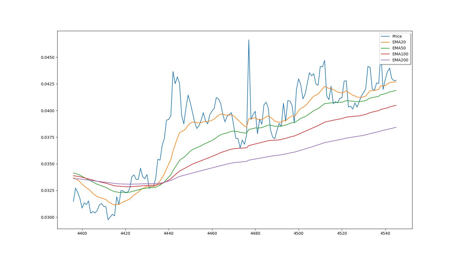 Primecoin Exponential Moving Averages
