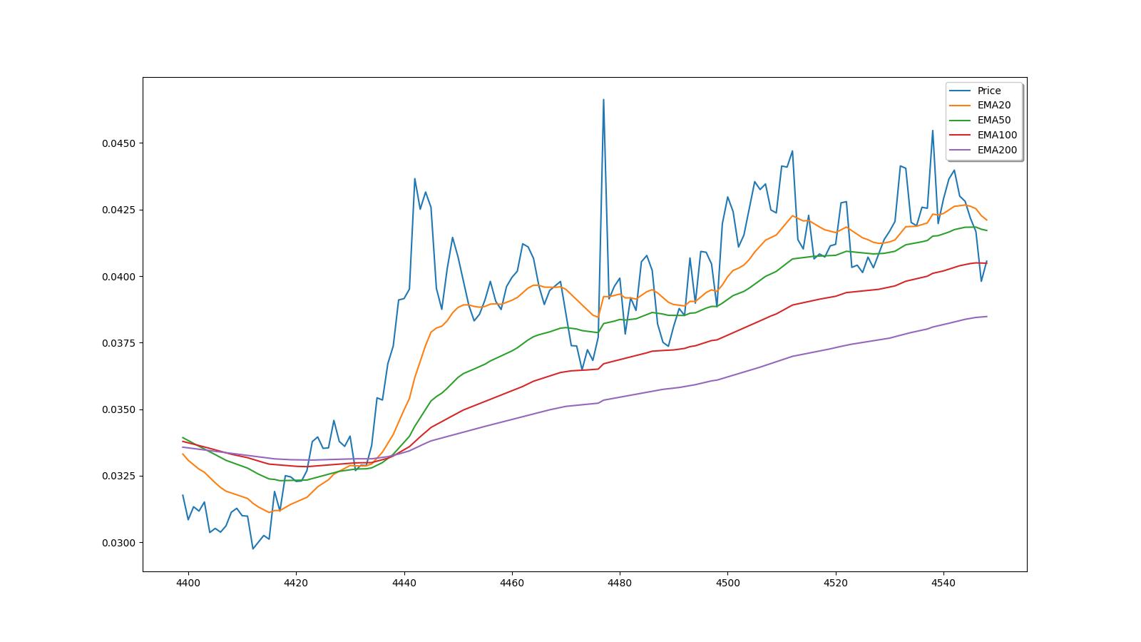 Primecoin Exponential Moving Averages