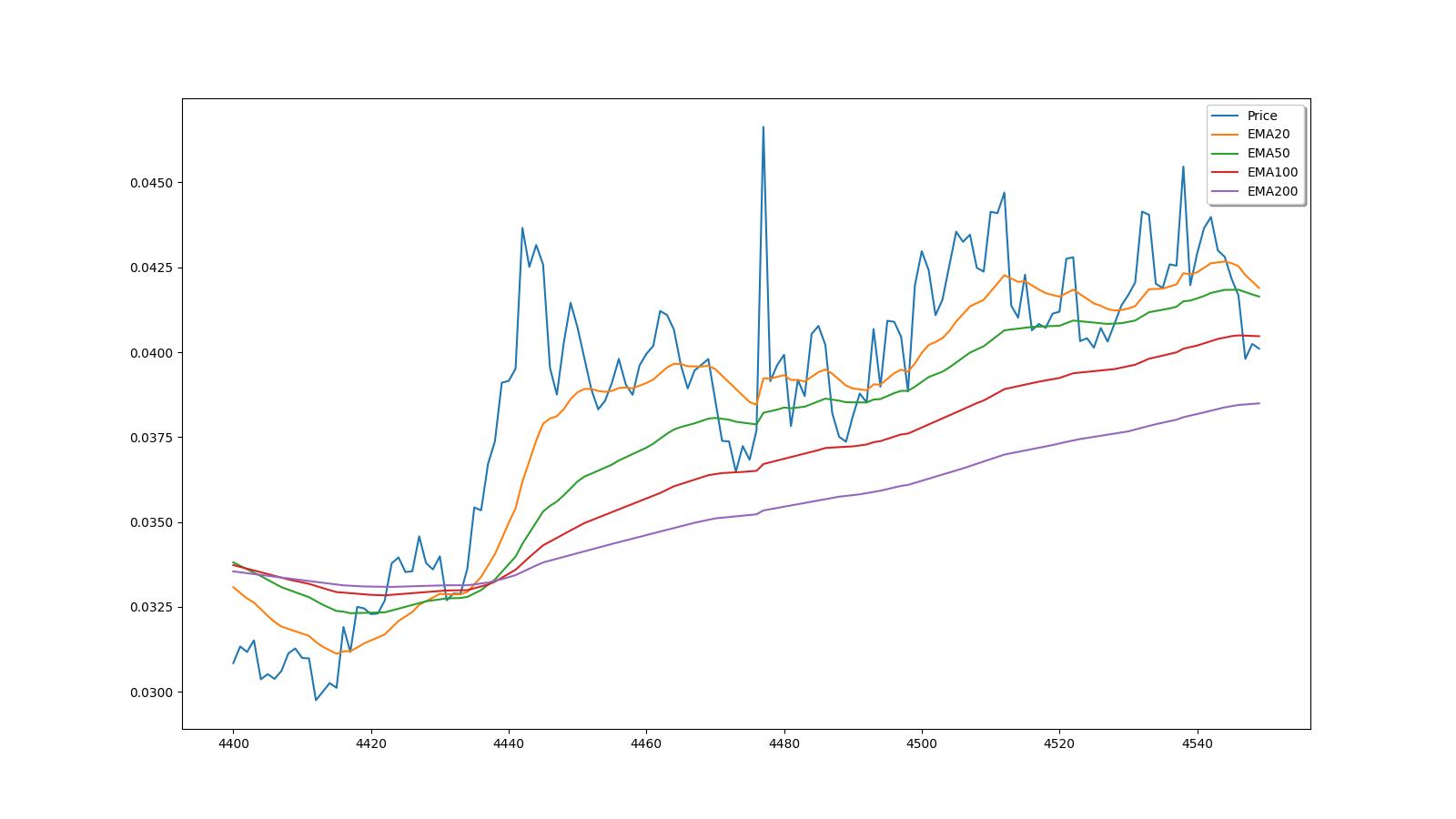 Primecoin Exponential Moving Averages