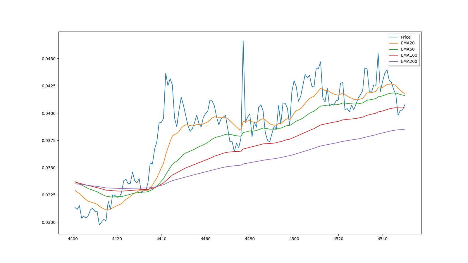 Primecoin Exponential Moving Averages