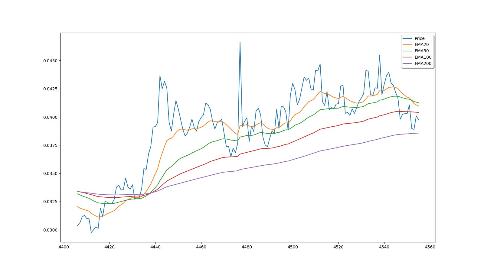 Primecoin Exponential Moving Averages