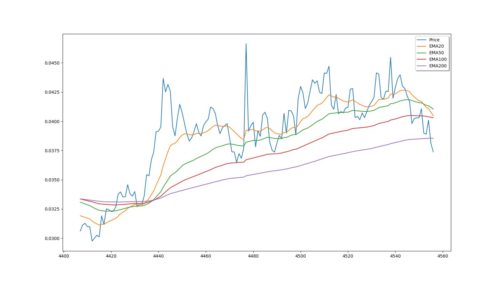 Primecoin Exponential Moving Averages