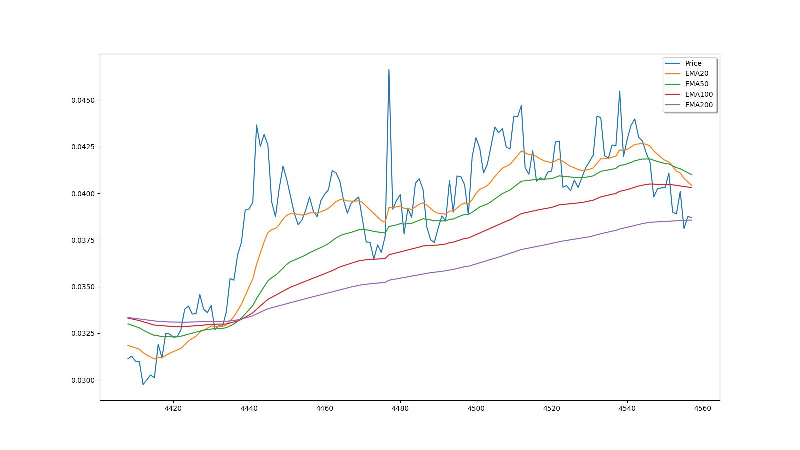 Primecoin Exponential Moving Averages