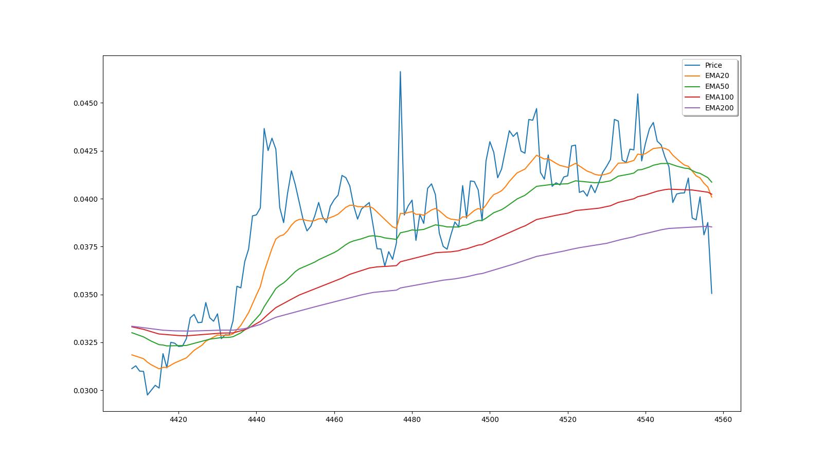 Primecoin Exponential Moving Averages