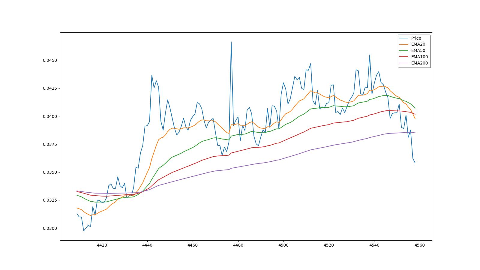 Primecoin Exponential Moving Averages