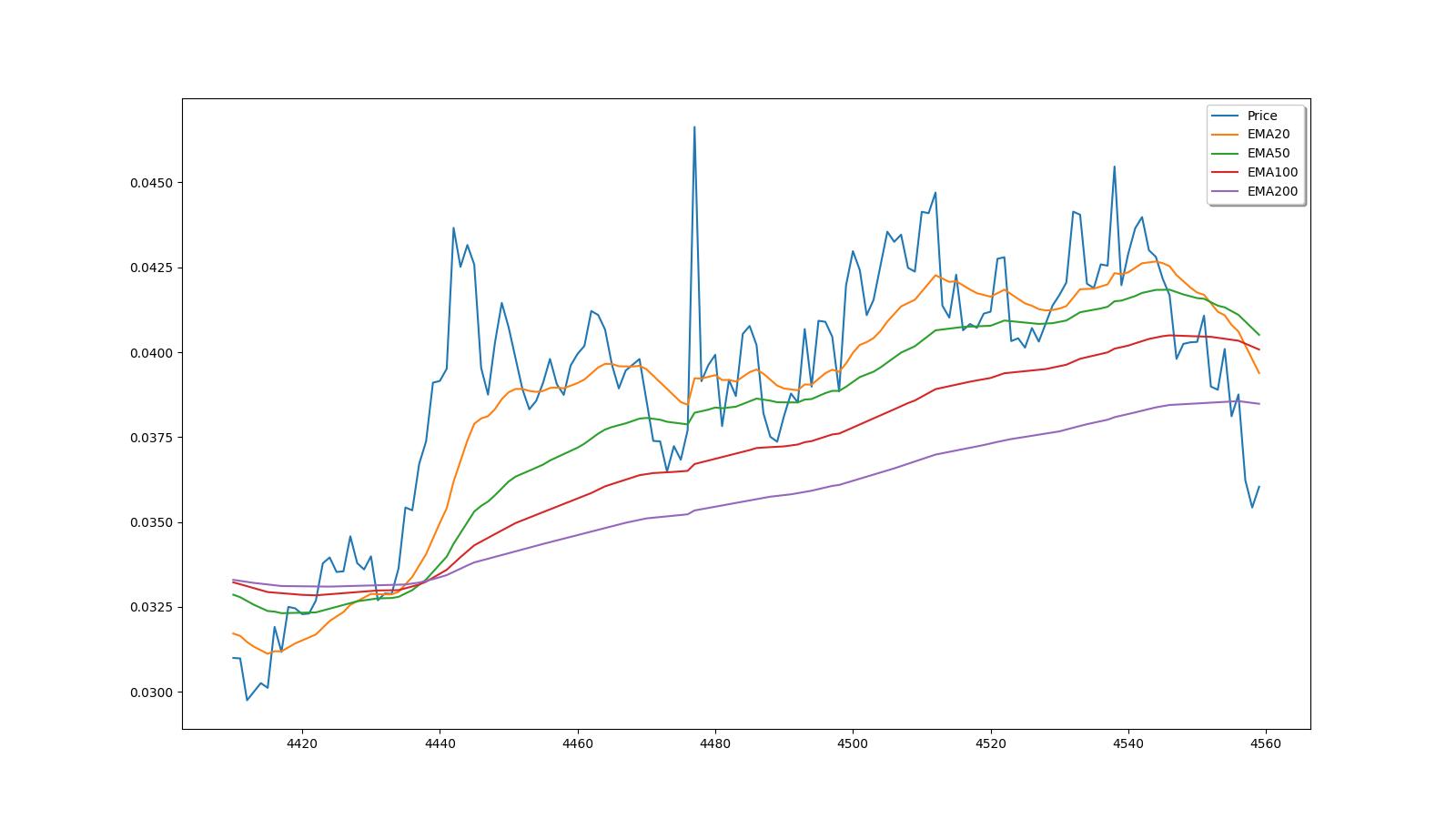 Primecoin Exponential Moving Averages