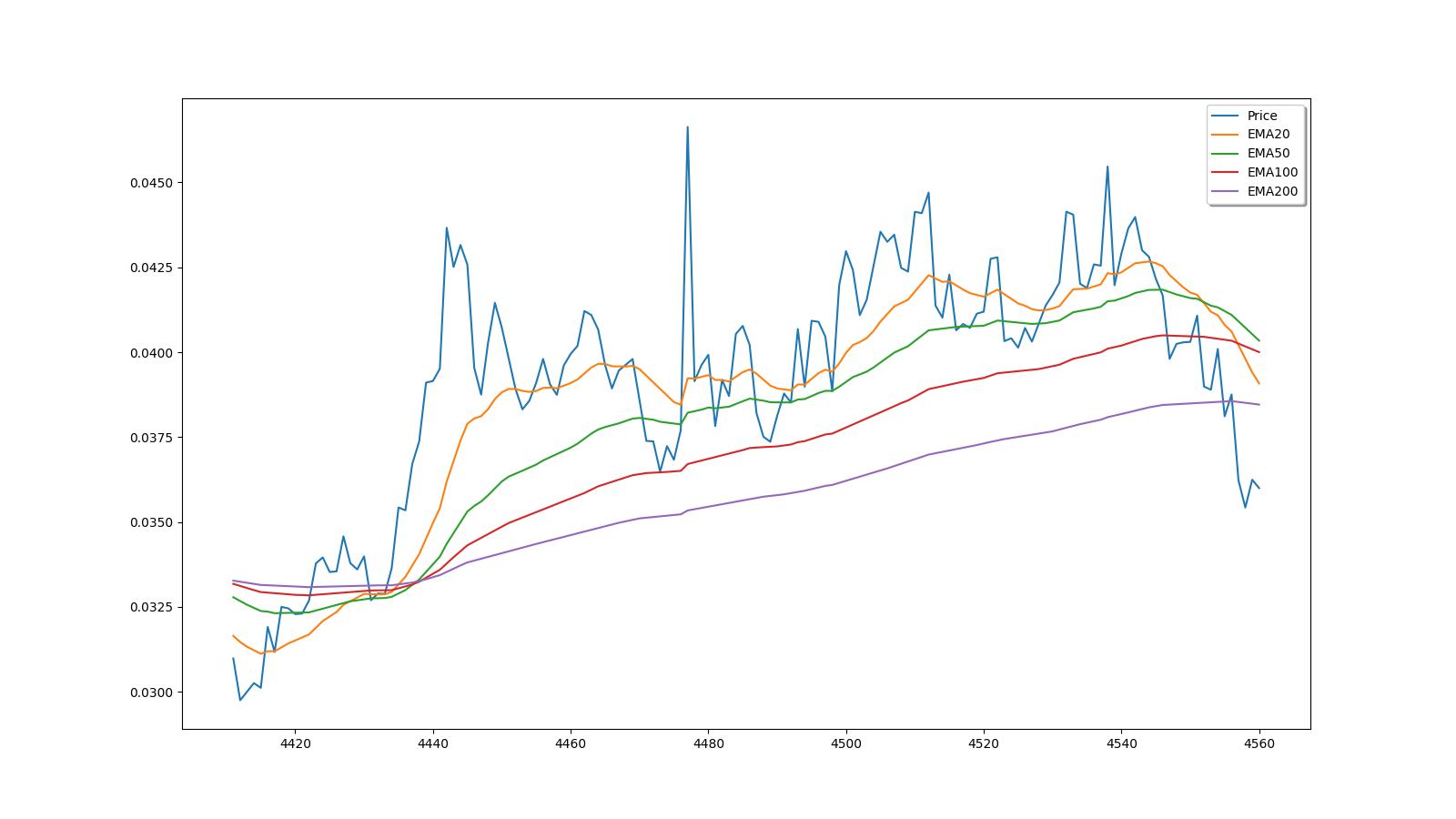 Primecoin Exponential Moving Averages
