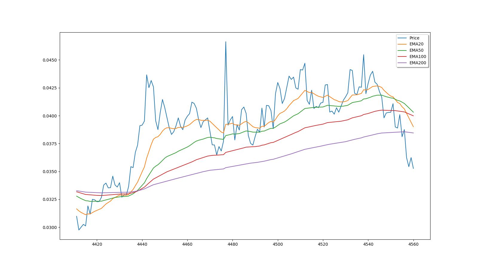 Primecoin Exponential Moving Averages