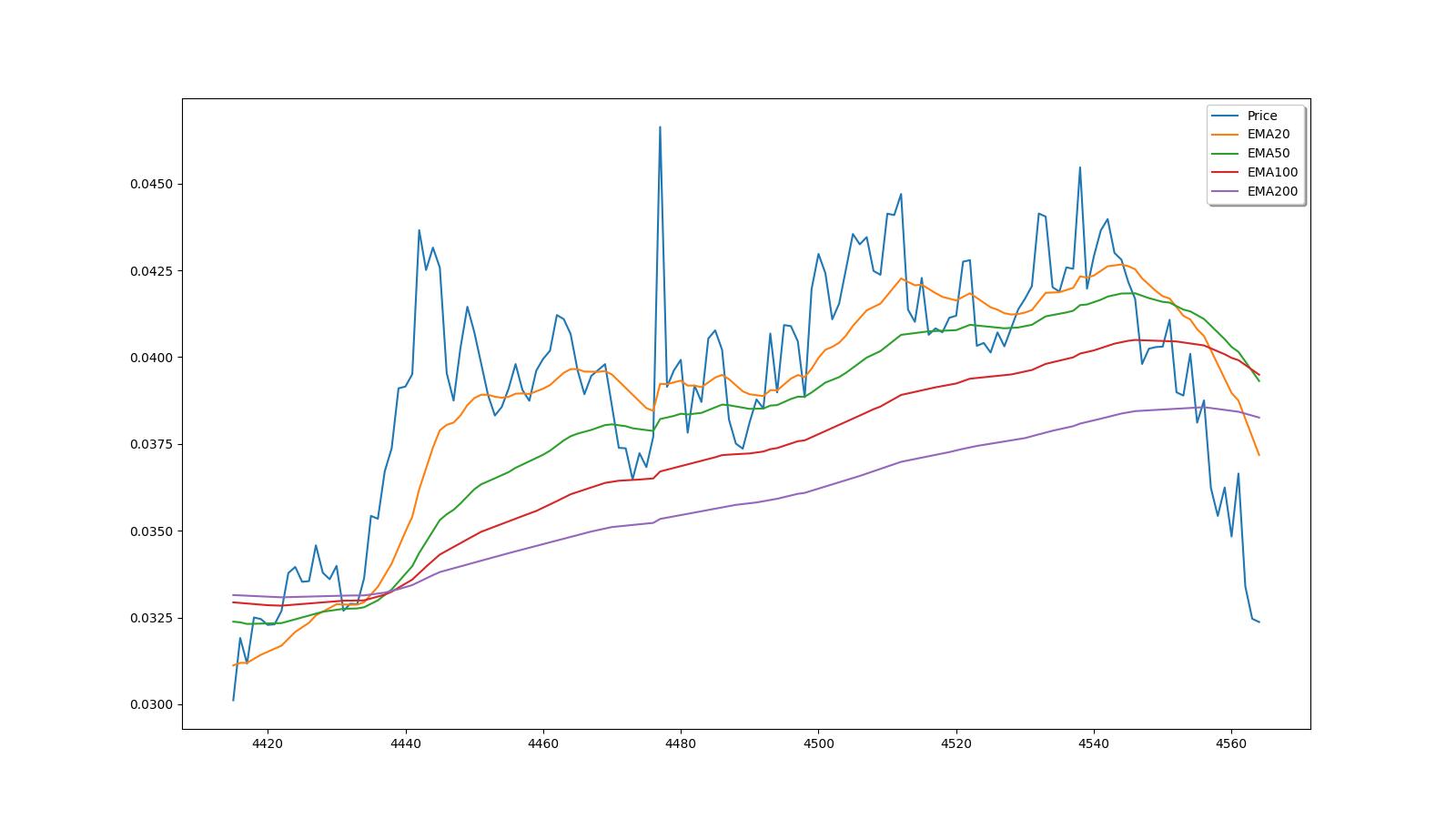 Primecoin Exponential Moving Averages