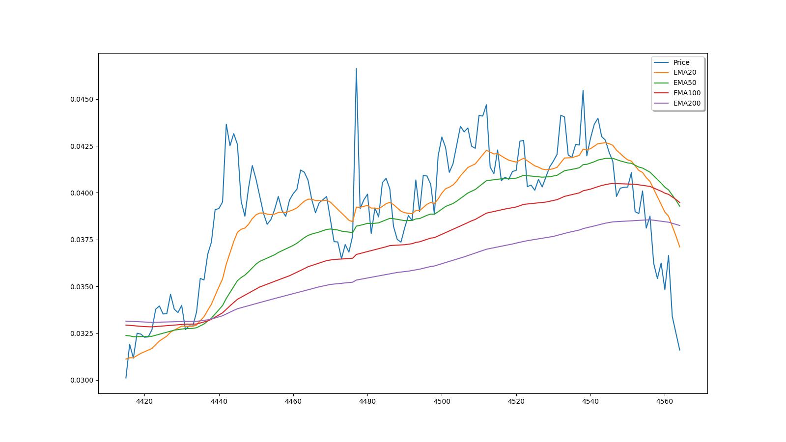 Primecoin Exponential Moving Averages