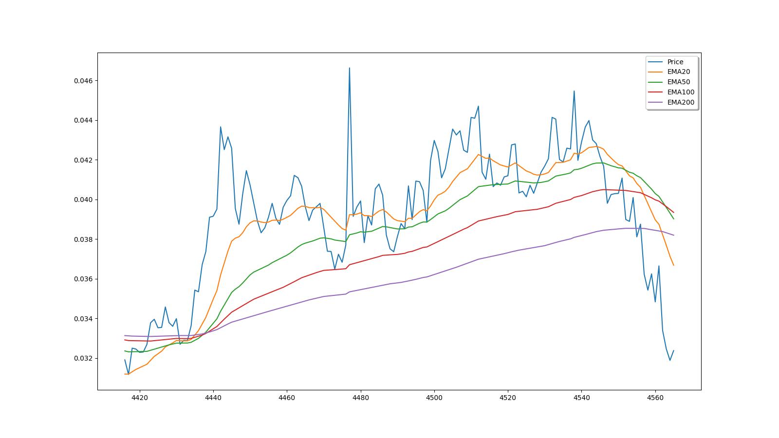 Primecoin Exponential Moving Averages