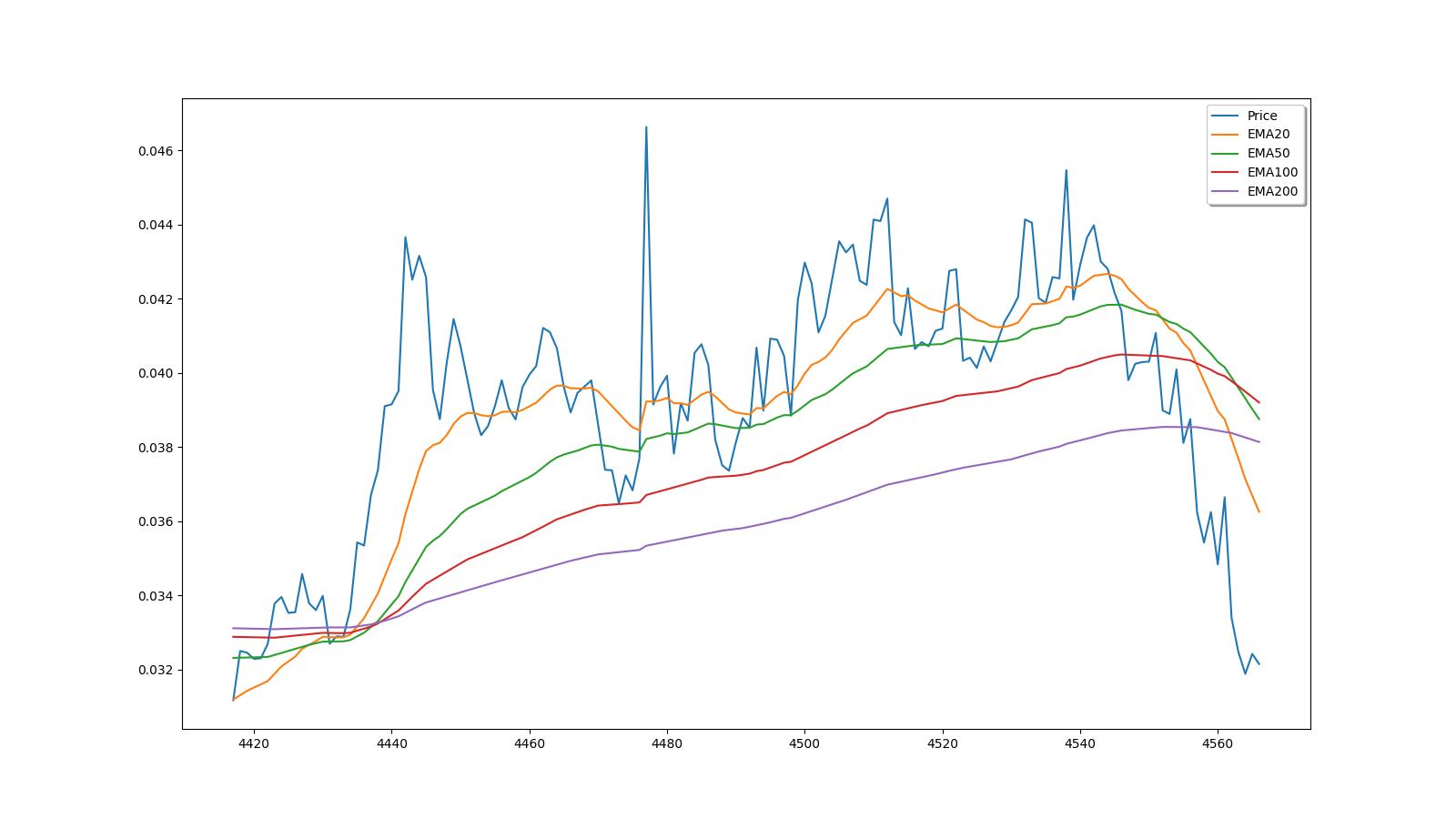 Primecoin Exponential Moving Averages