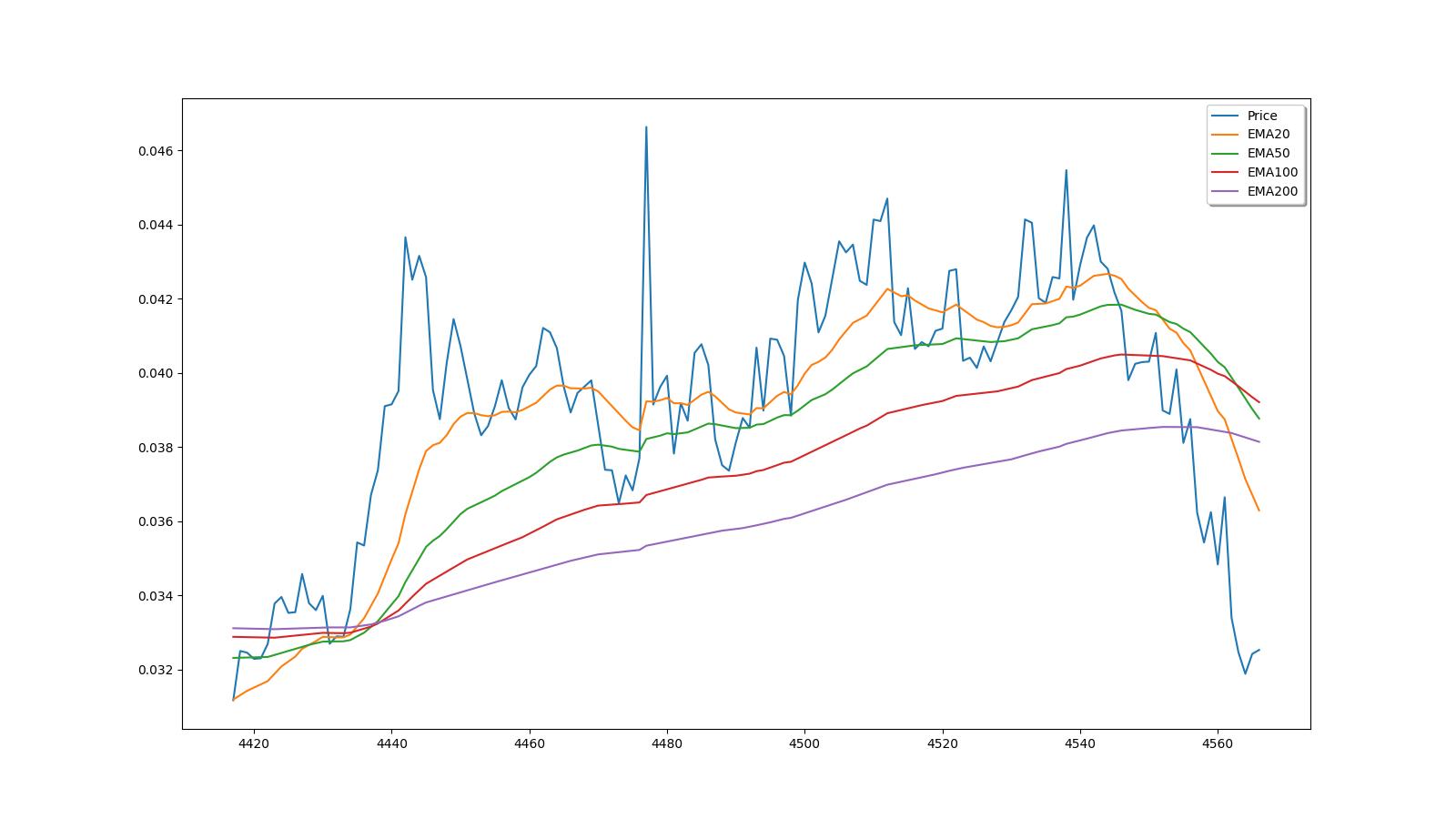 Primecoin Exponential Moving Averages
