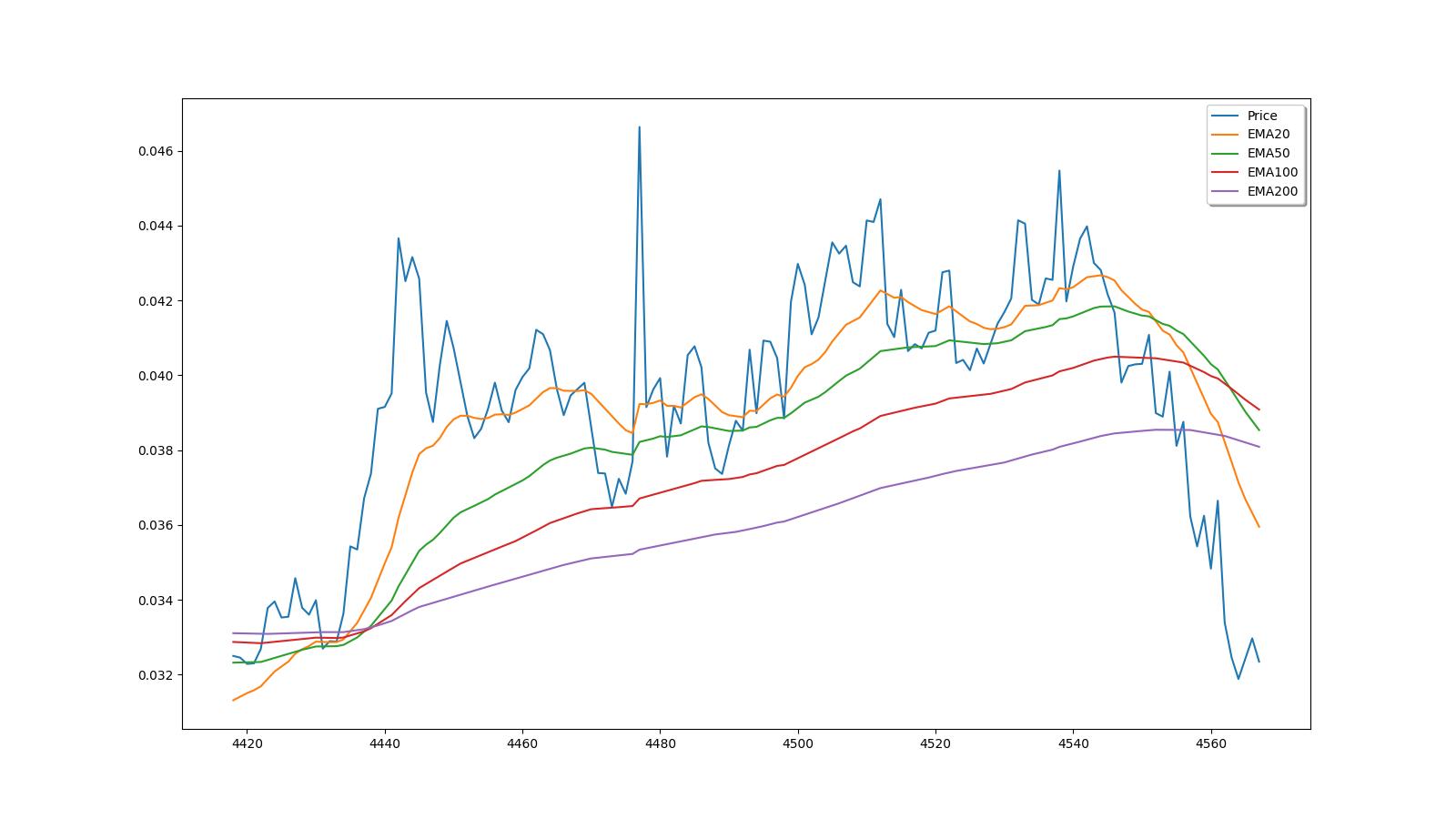 Primecoin Exponential Moving Averages