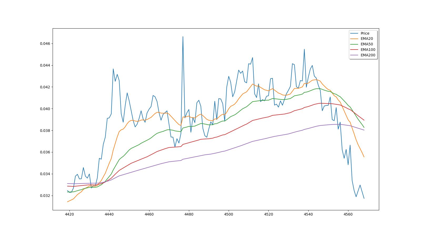 Primecoin Exponential Moving Averages