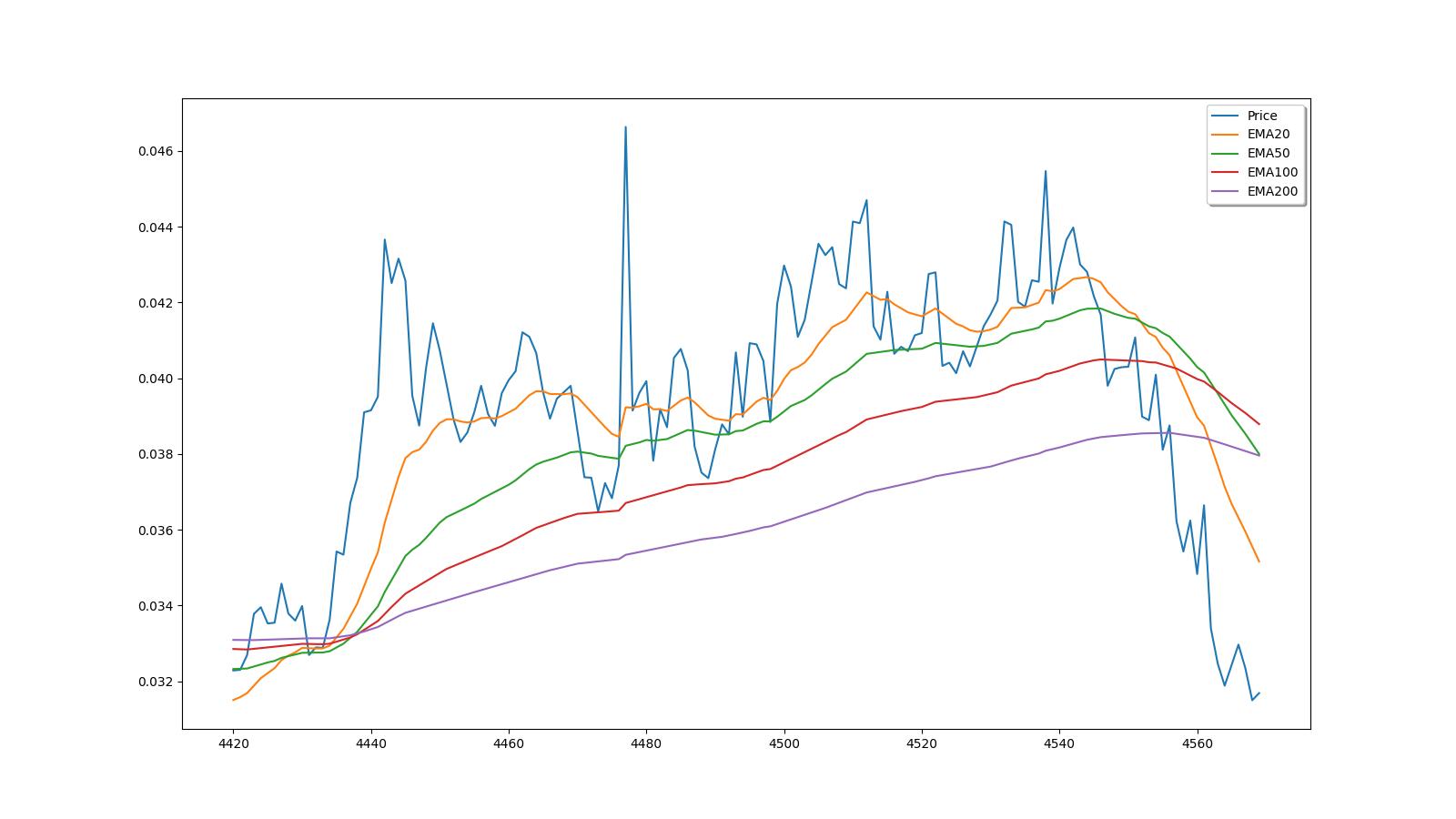 Primecoin Exponential Moving Averages