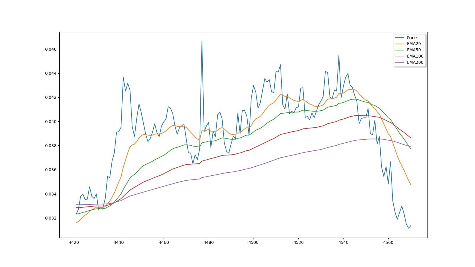 Primecoin Exponential Moving Averages