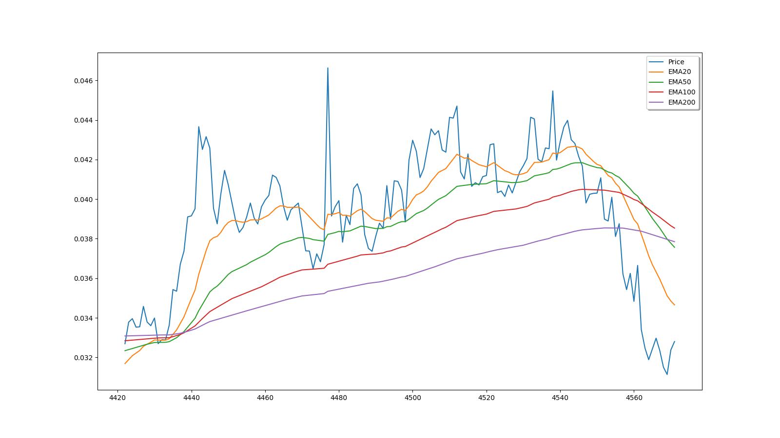 Primecoin Exponential Moving Averages