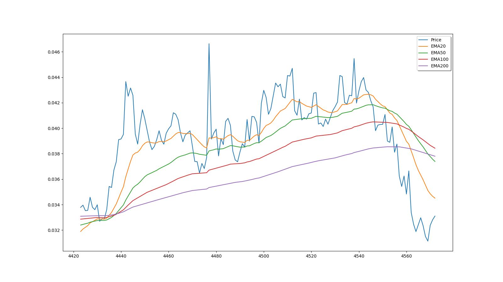 Primecoin Exponential Moving Averages