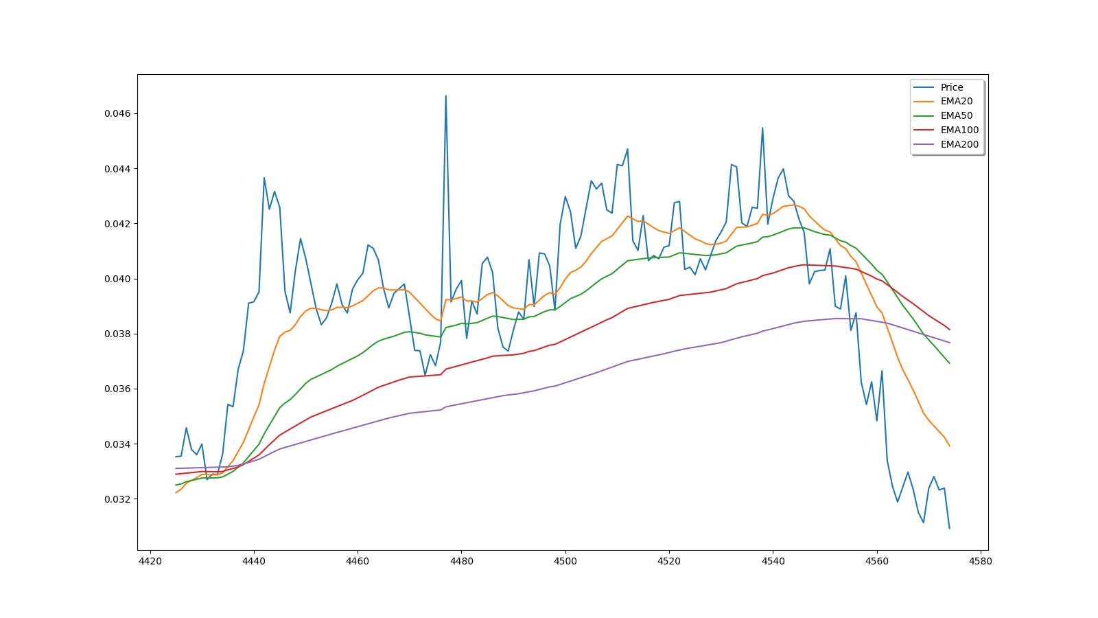 Primecoin Exponential Moving Averages