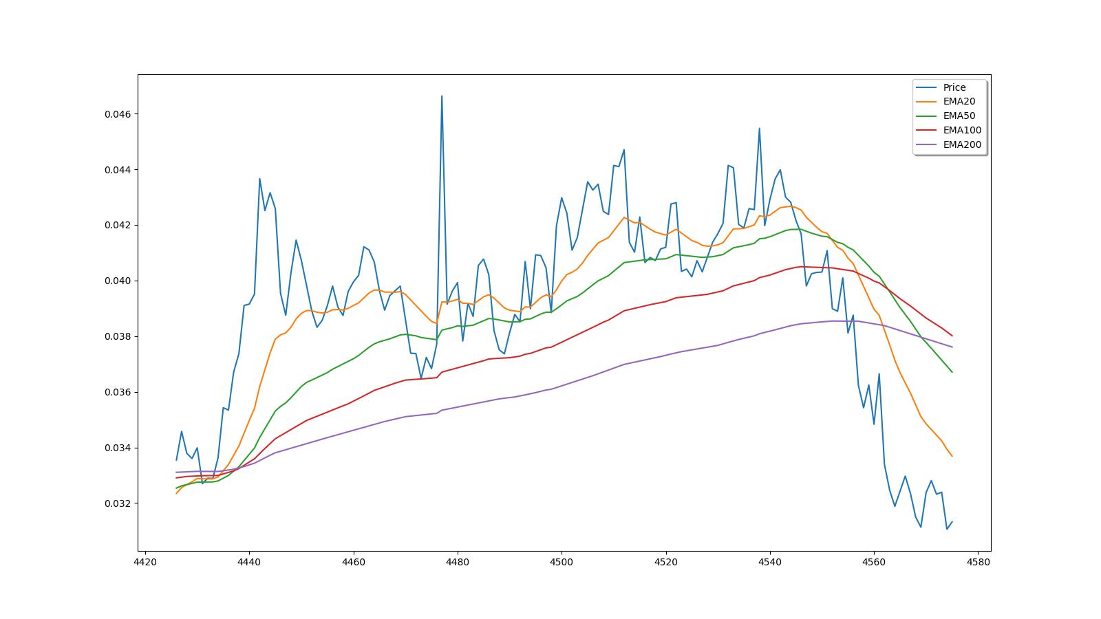 Primecoin Exponential Moving Averages