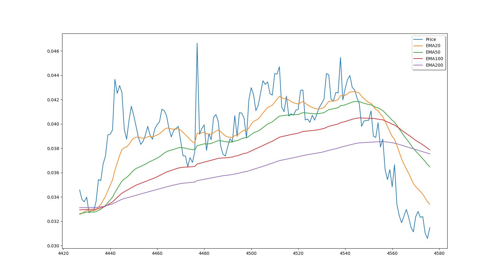 Primecoin Exponential Moving Averages