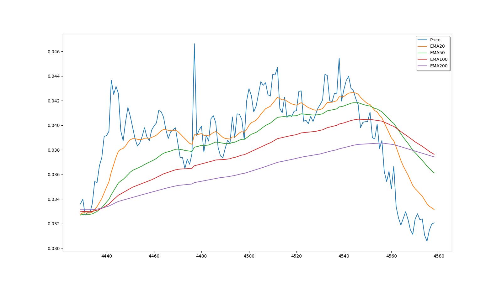 プライムコイン Exponential Moving Averages