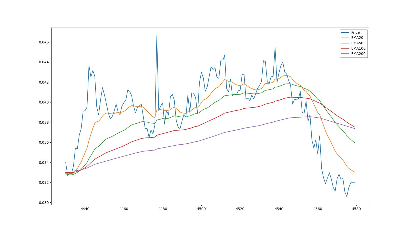 Primecoin Exponential Moving Averages