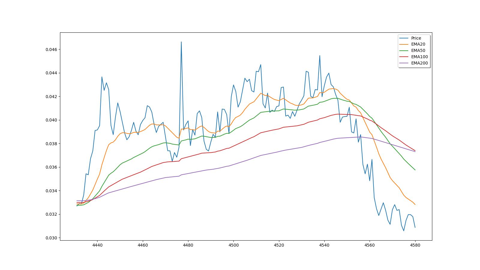 Primecoin Exponential Moving Averages