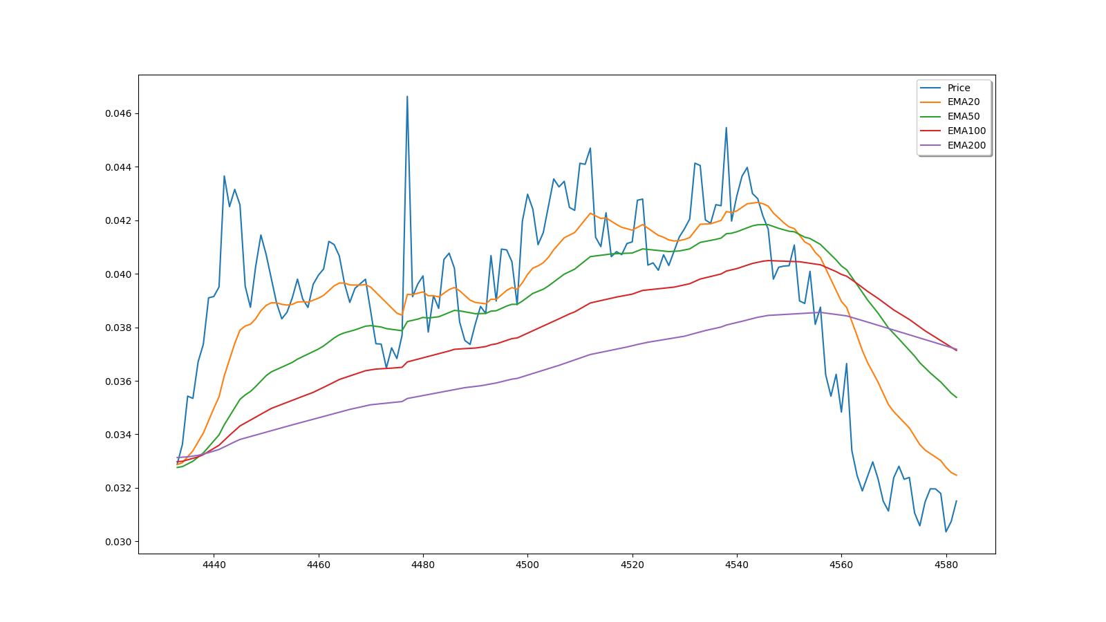 Primecoin Exponential Moving Averages