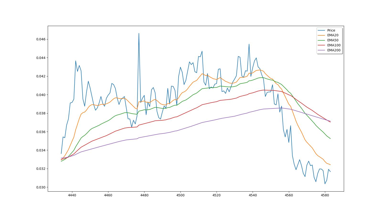 Primecoin Exponential Moving Averages