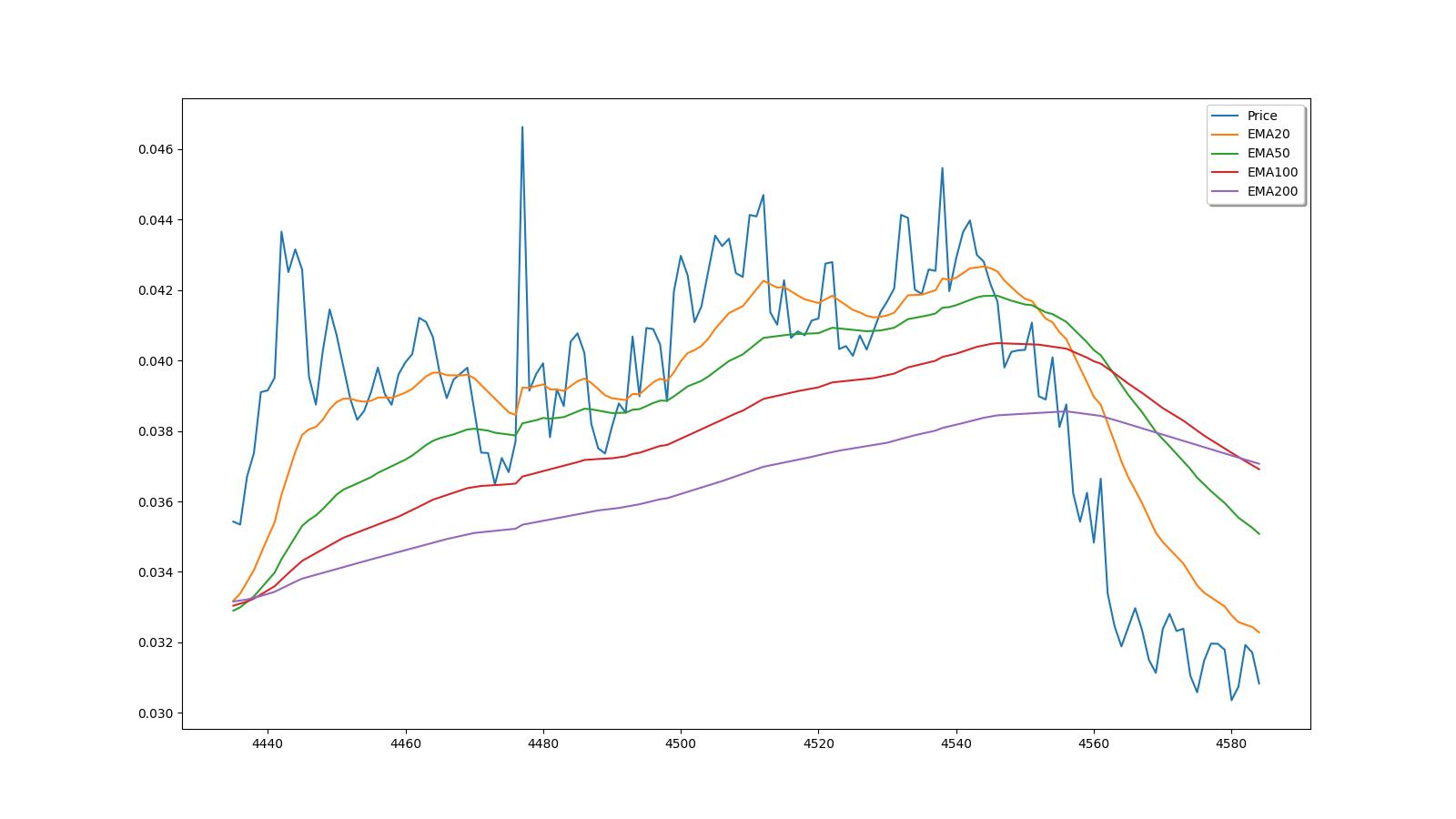 Primecoin Exponential Moving Averages