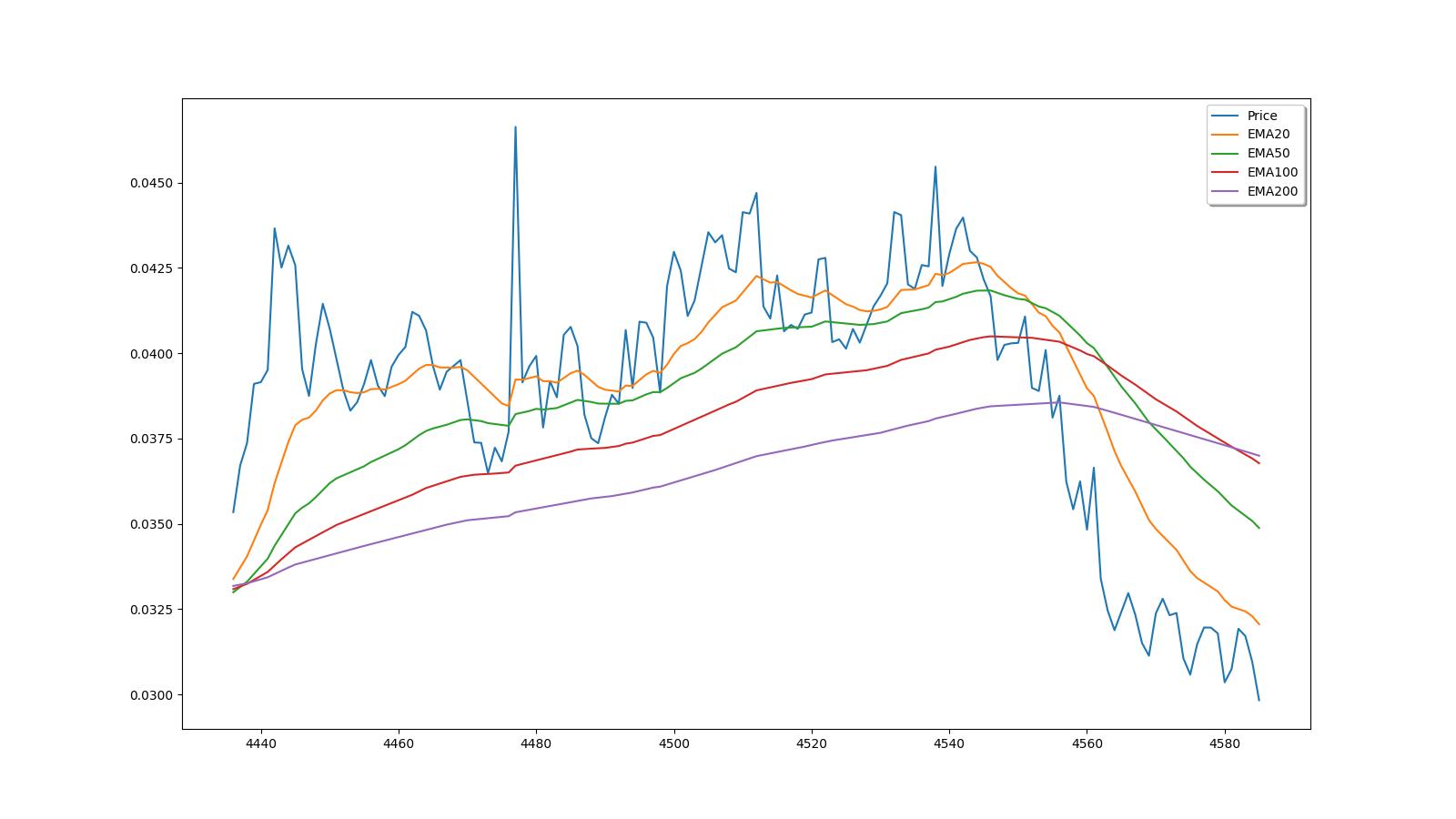 Primecoin Exponential Moving Averages
