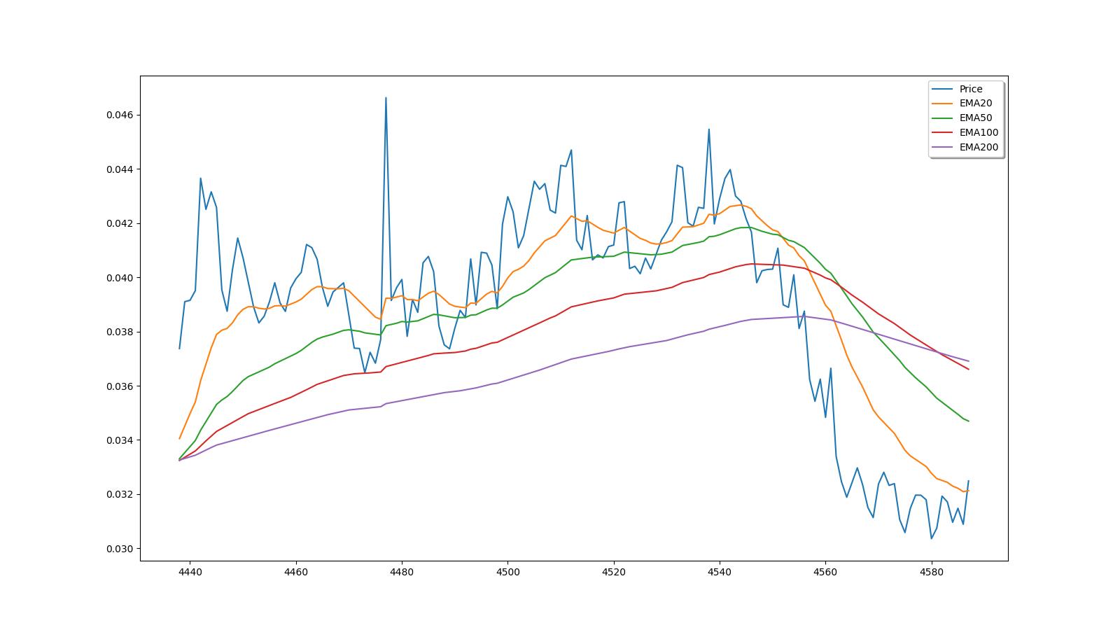 Primecoin Exponential Moving Averages