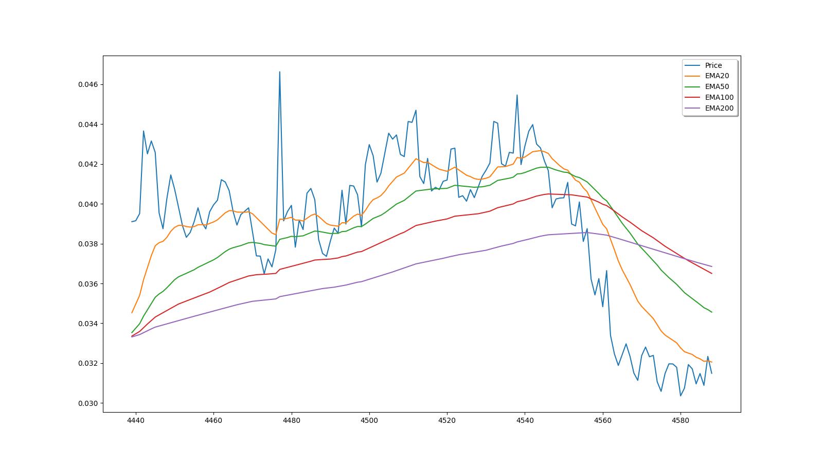 Primecoin Exponential Moving Averages