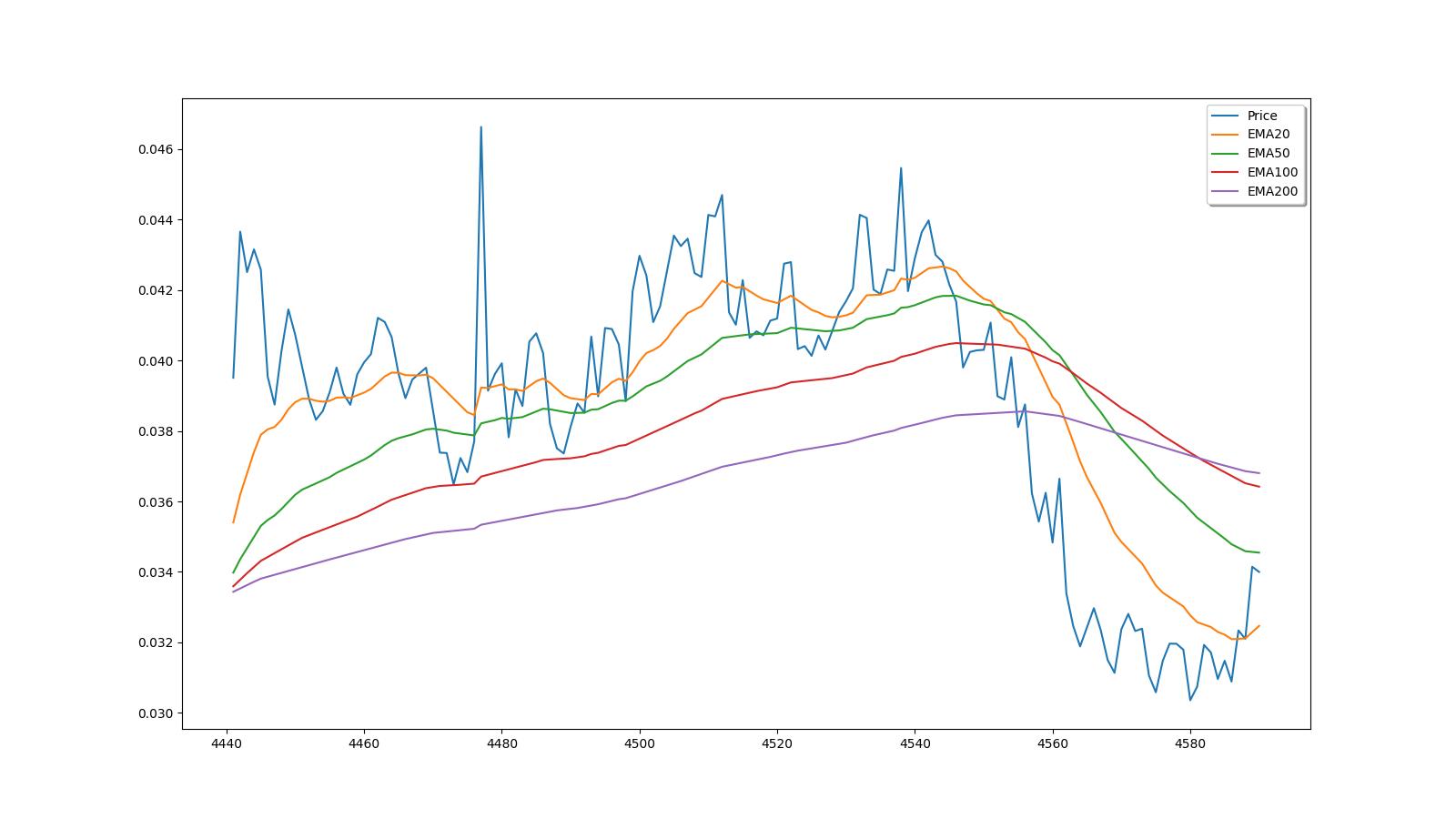 Primecoin Exponential Moving Averages