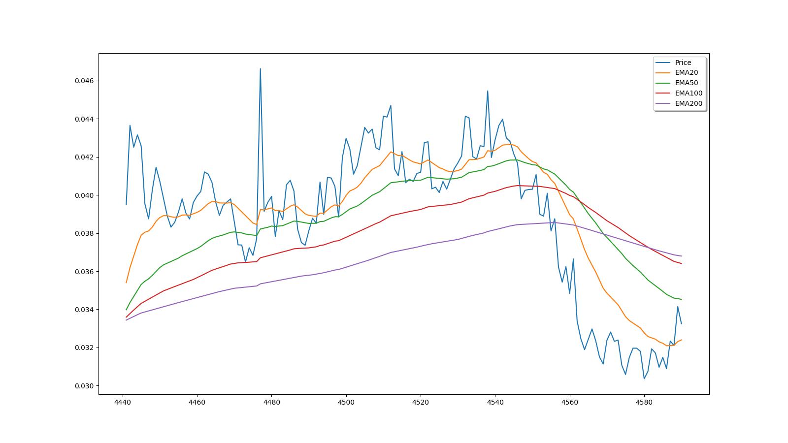 Primecoin Exponential Moving Averages