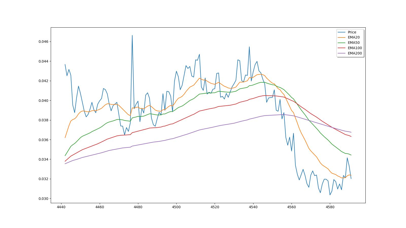 Primecoin Exponential Moving Averages