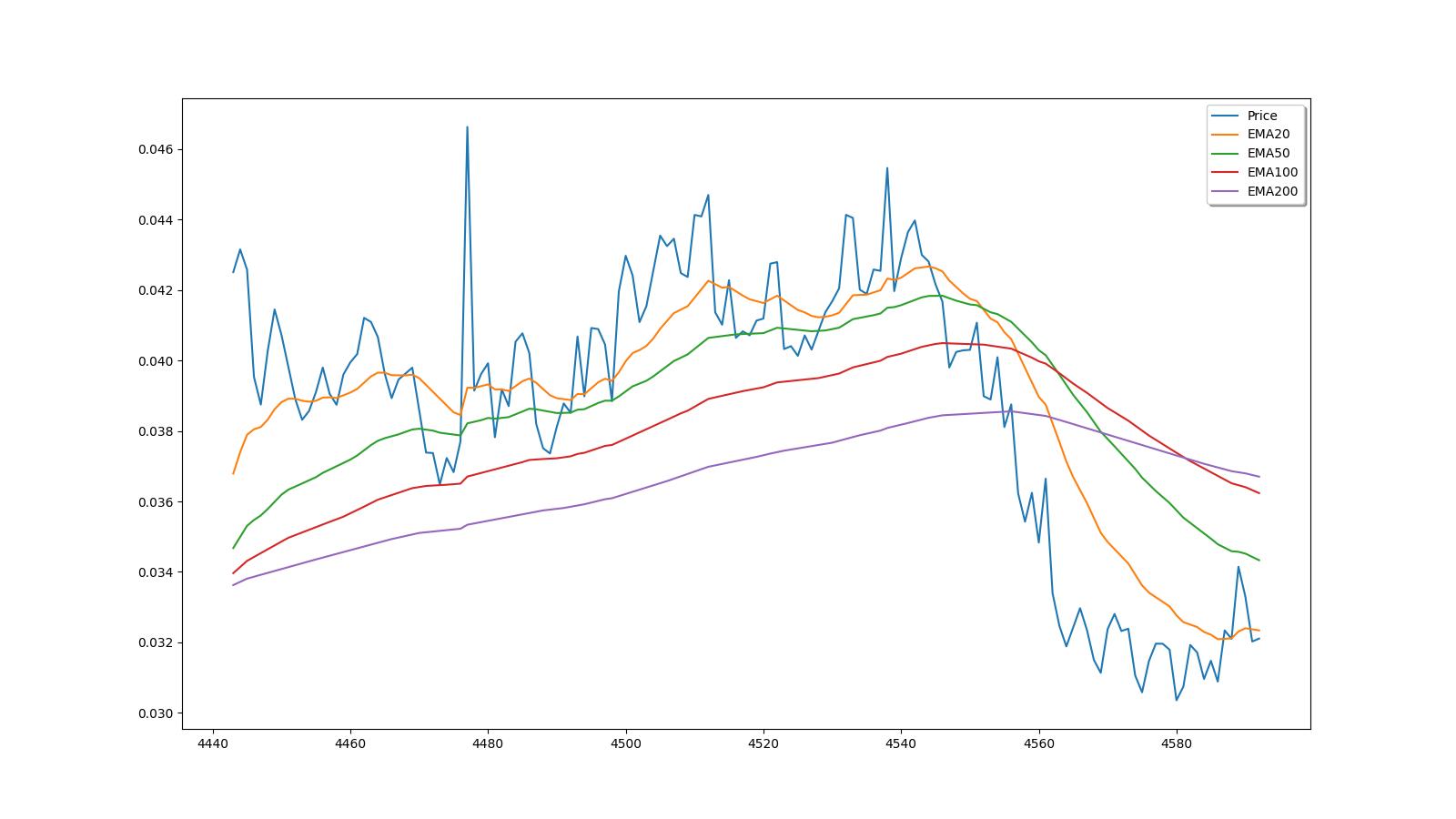 Primecoin Exponential Moving Averages
