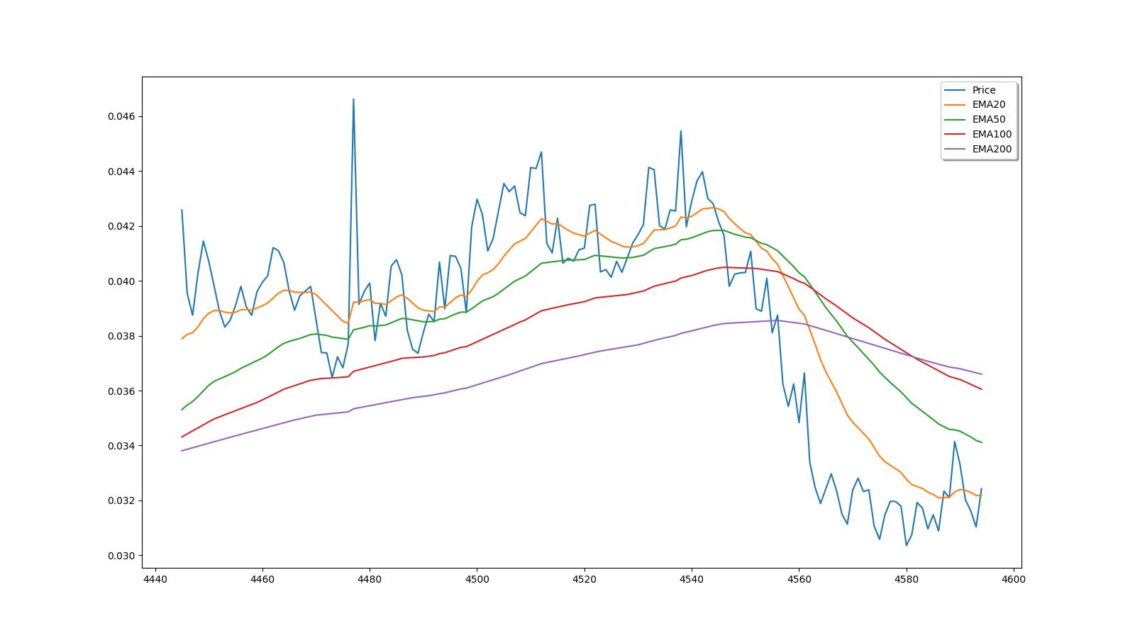 Primecoin Exponential Moving Averages
