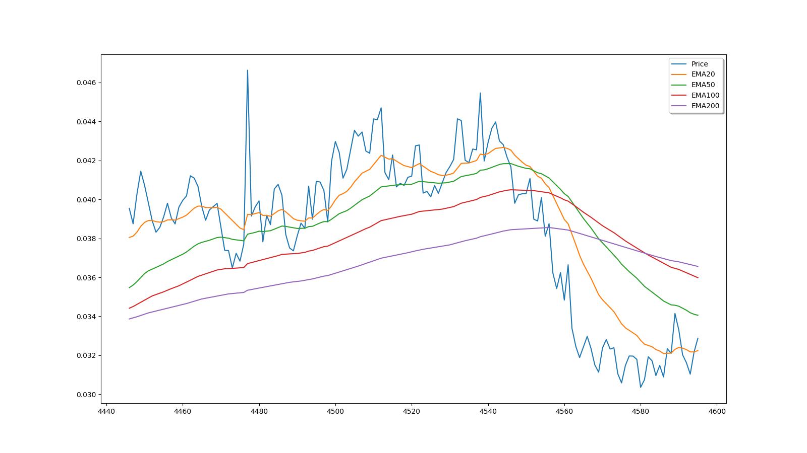 Primecoin Exponential Moving Averages