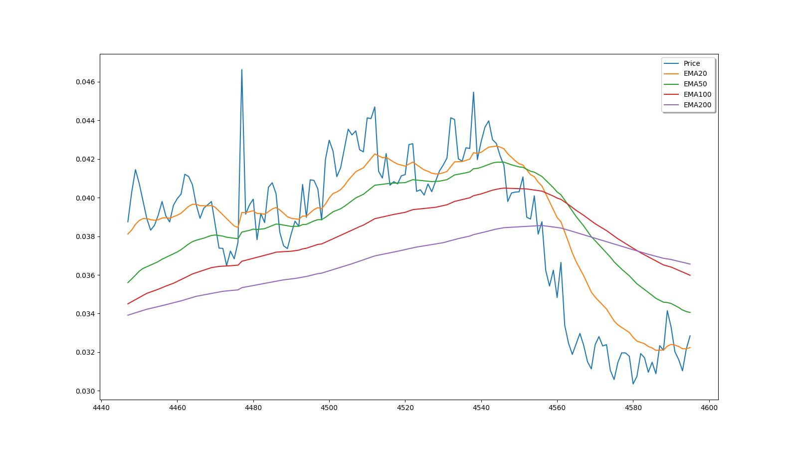 Primecoin Exponential Moving Averages