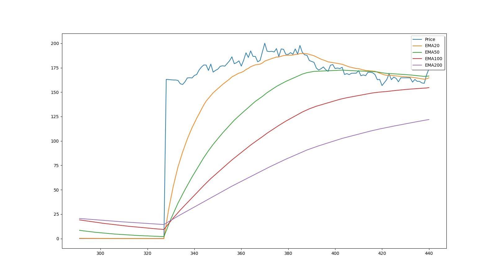 Primex Finance Exponential Moving Averages