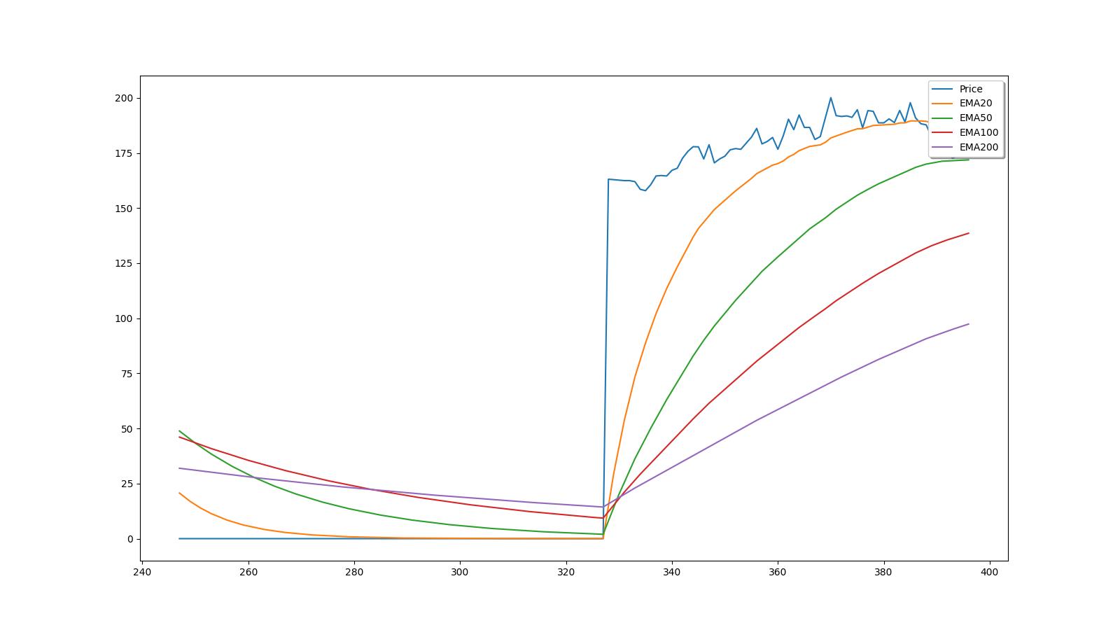 Primex Finance Exponential Moving Averages