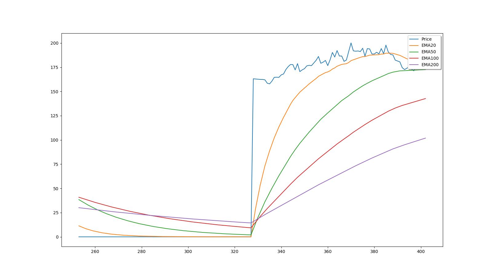 Primex Finance Exponential Moving Averages
