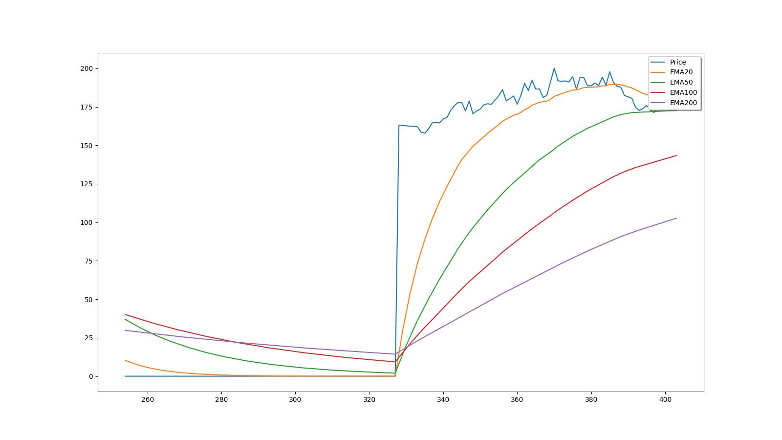 Primex Finance Exponential Moving Averages
