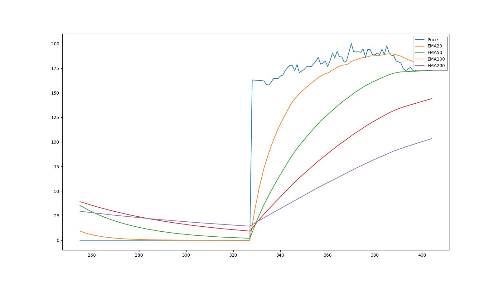 Primex Finance Exponential Moving Averages