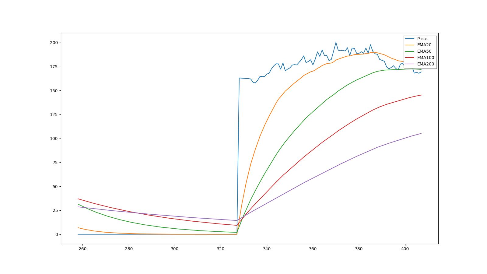 Primex Finance Exponential Moving Averages